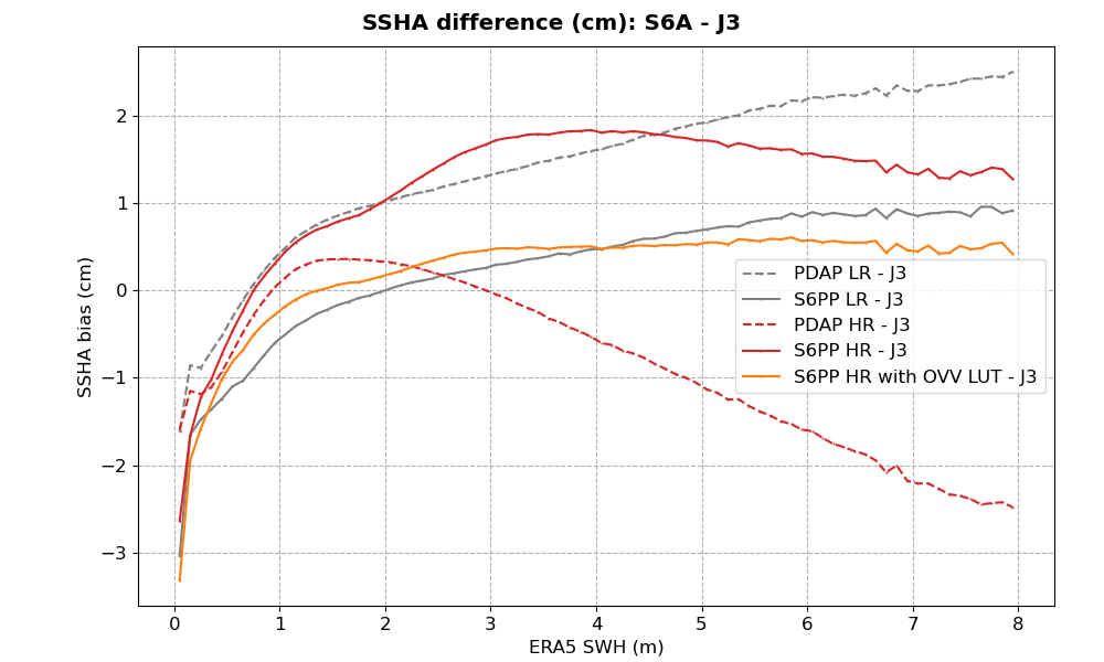 Experimental Sentinel-6 products