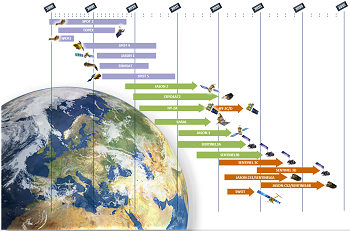 Missions DORIS: Aviso+